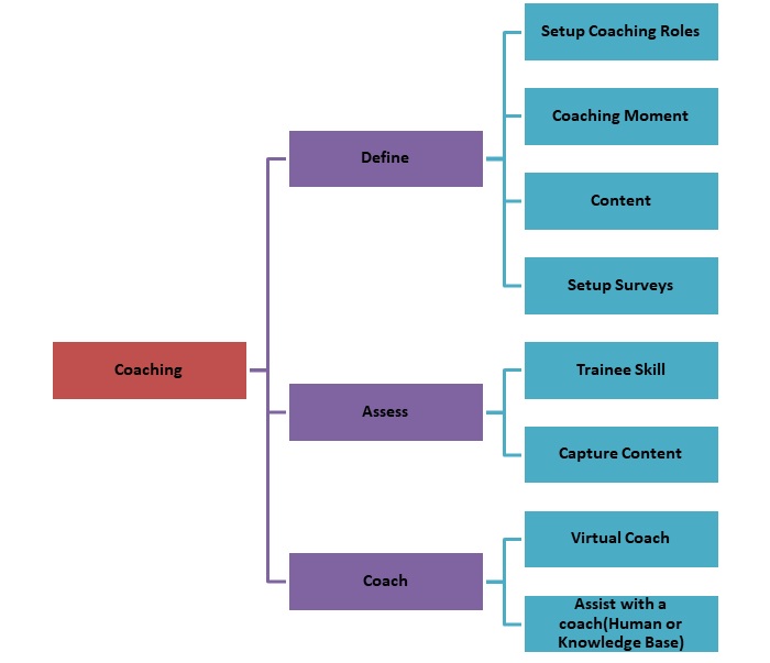 How ServiceNow Madrid Coaching Feature Improves Self-Service Abilities